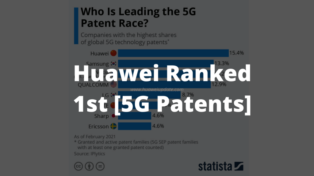 Huawei ranked 1st in global 5G patent ranking as of February 2021 - HU