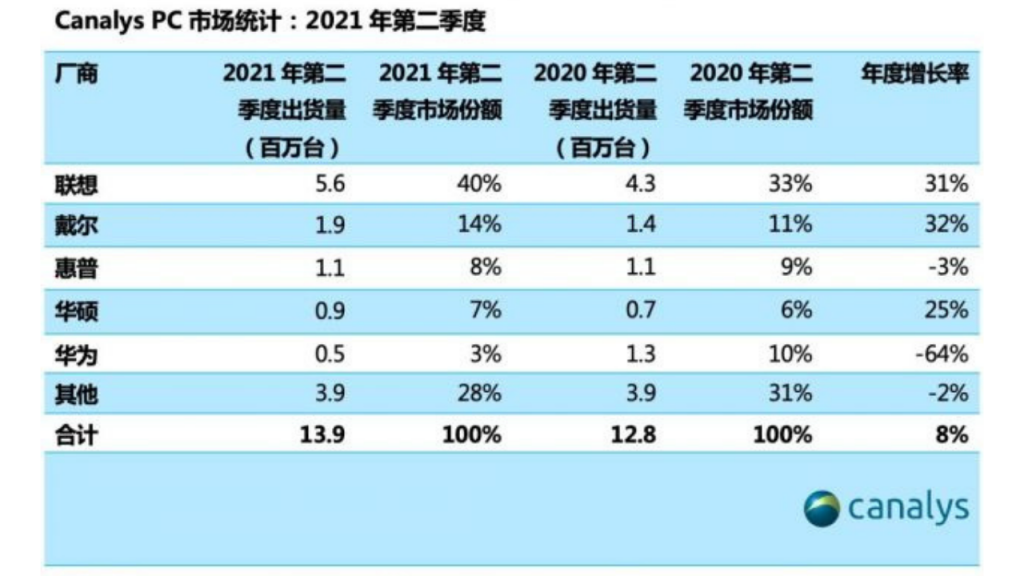 Canalys: Huawei ranked fifth in the PC shipments [Chinese market] - HU
