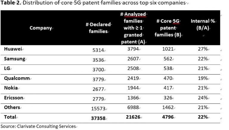 Huawei won again in the 5G core essential patent competition - HU