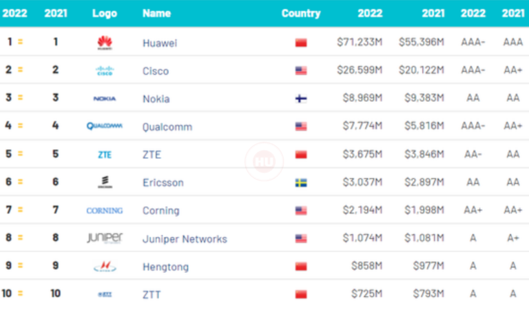 Huawei ranked 1st on the Top 10 Global Telecom Infrastructure Brands - HU