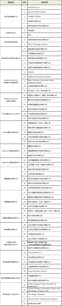 Huawei 2022 excellent partner award results announced - HU