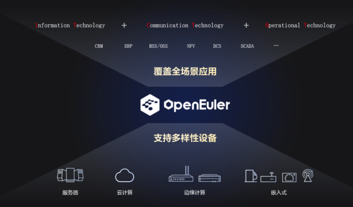 Installation capacity of the Euler operating system reached 3 million sets - HU