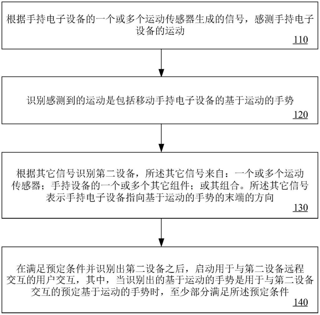 Huawei new patent: Gesture recognition via control devices - HU