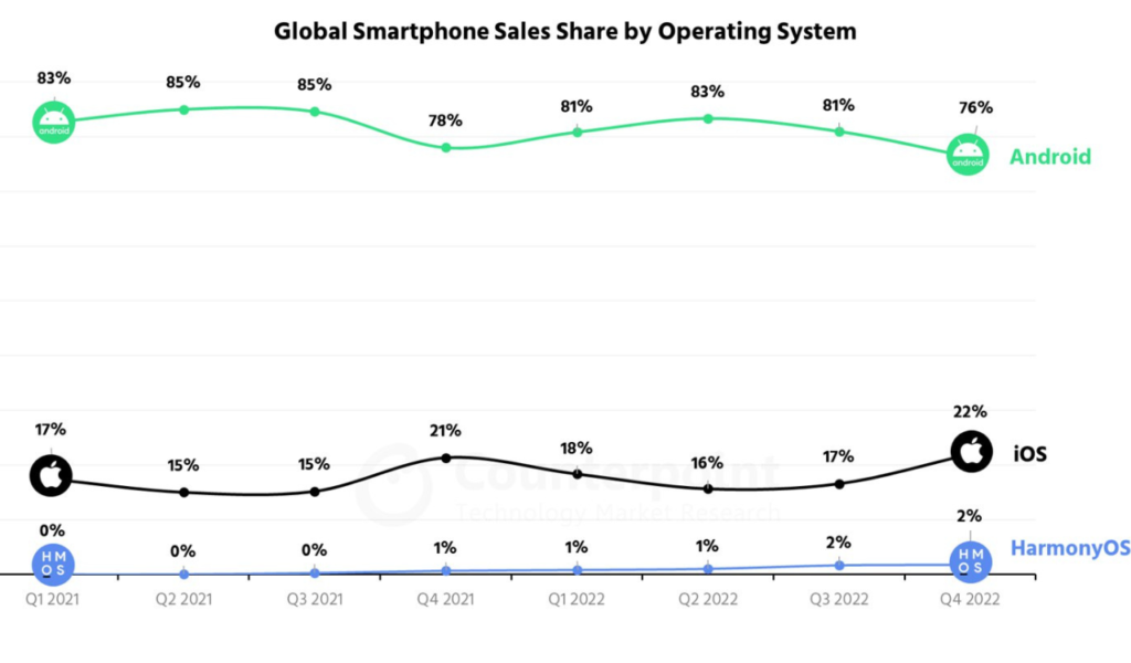 Q4 2022 global market share: HarmonyOS vs iOS vs Android - HU